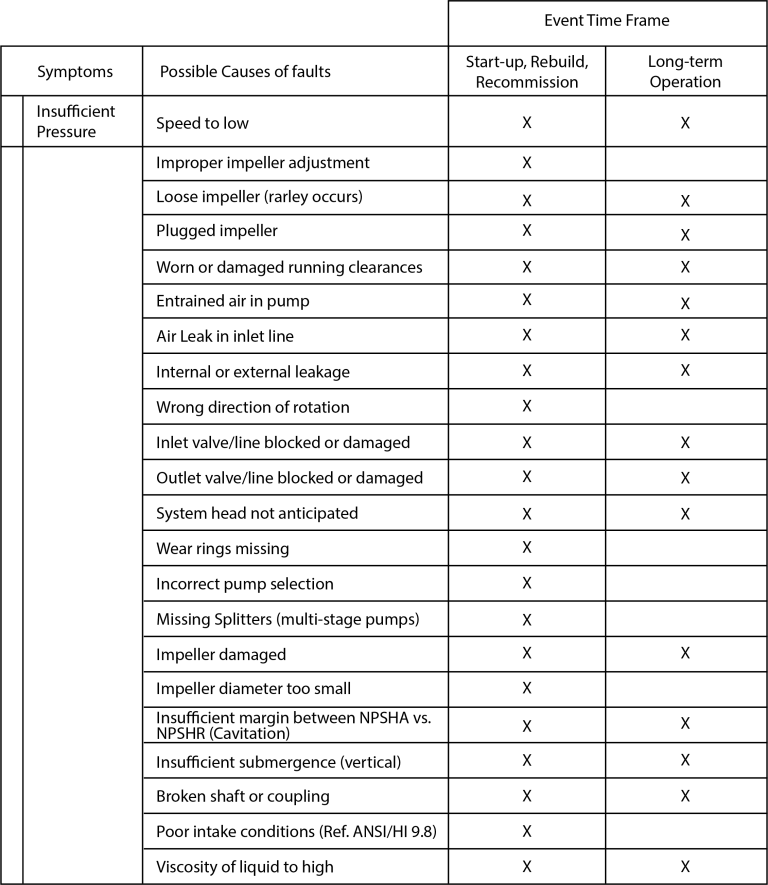 Why Pump Pressure Lower Than Expected - Pumps.org