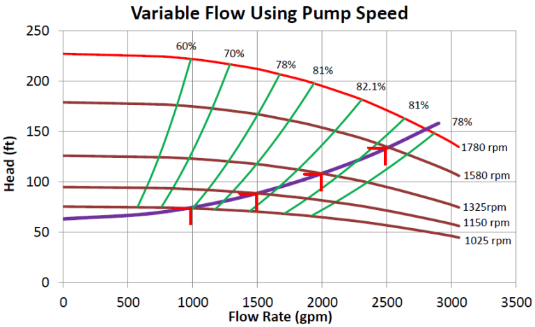 Does a Variable Speed Pump Make Sense for You? - Pumps.org