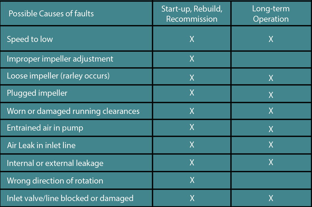 Why Pump Pressure Lower Than Expected - Pumps.org