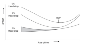 Reliability Basics: Understanding NPSH, POR, and AOR - Pumps.org