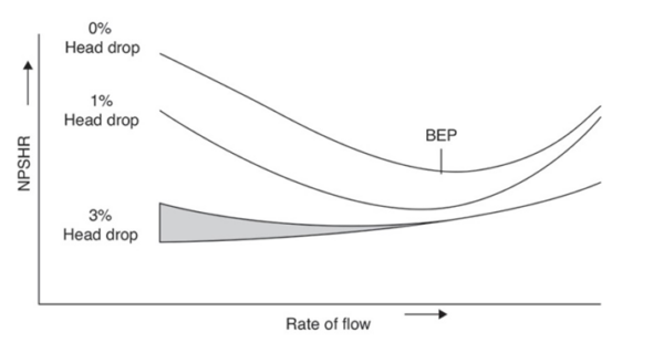 Reliability Basics: Understanding NPSH, POR, and AOR - Pumps.org