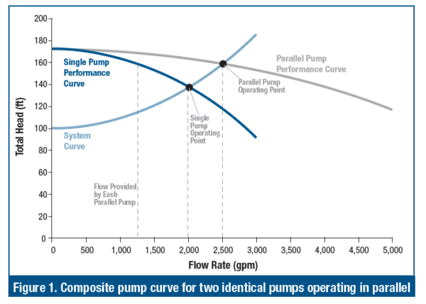 Five Keys to Understanding Parallel Pump Optimization - Pumps.org