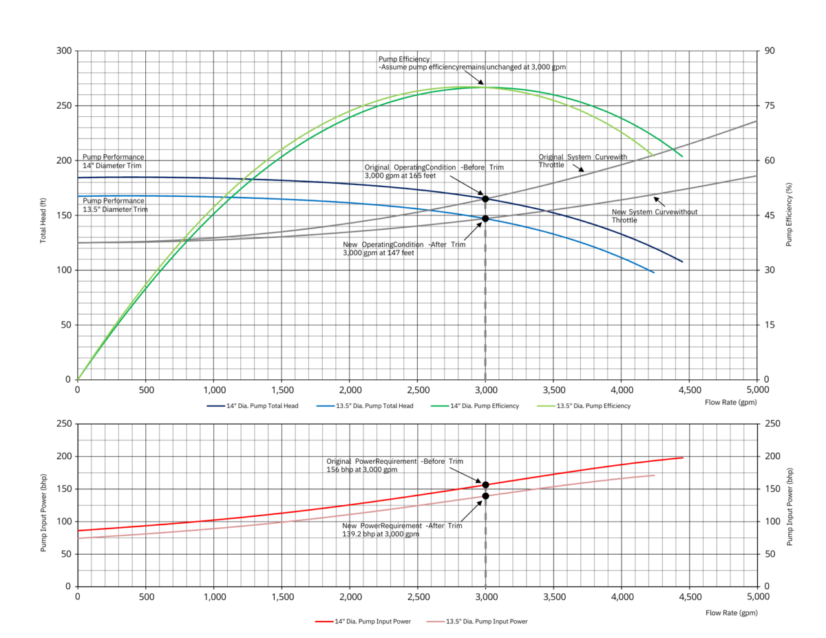 Trimming Impellers to Reduce Energy Consumption - Pumps.org