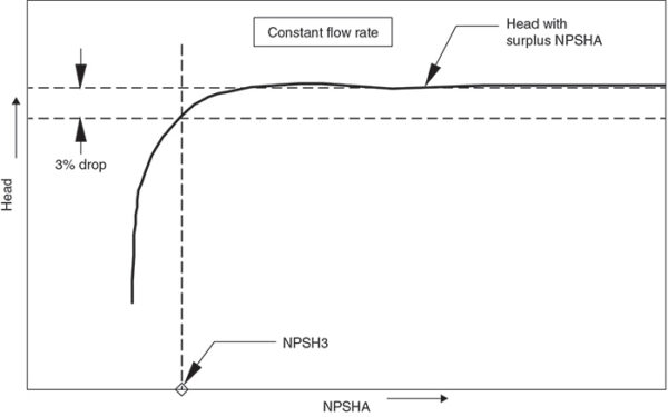 The Basics of NPSH & Pump Operating Regions - Pumps.org