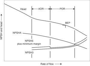 The Basics of NPSH & Pump Operating Regions - Pumps.org