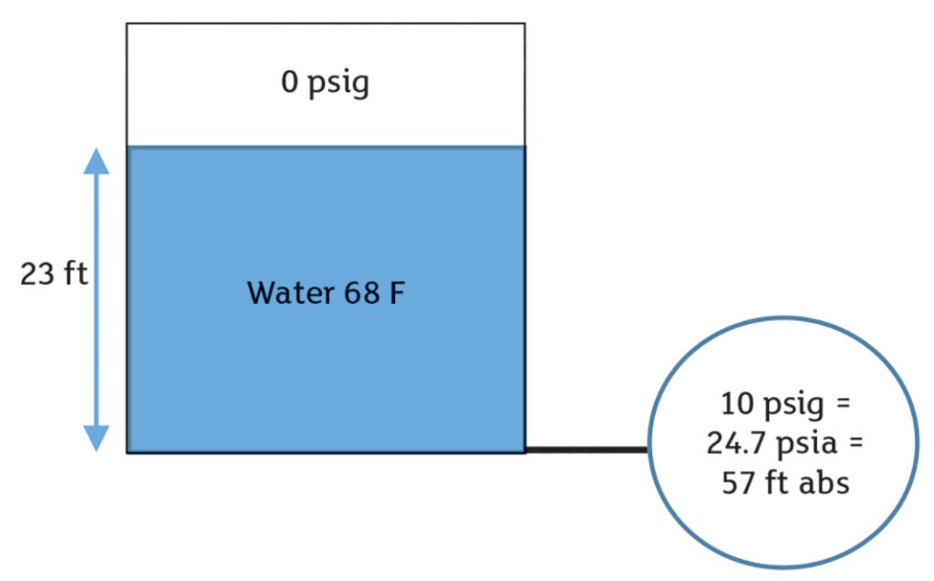 The Basics Of NPSH Pump Operating Regions Pumps