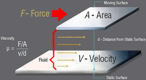 How Viscosity Affects Pumping - Pumps.org