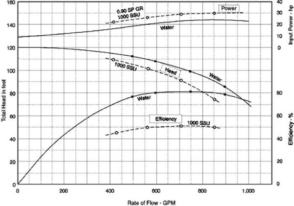 How Viscosity Affects Pumping - Pumps.org