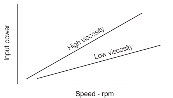 How Viscosity Affects Pumping - Pumps.org
