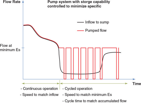 The Growth of Variable Speed Pumping - Pumps.org