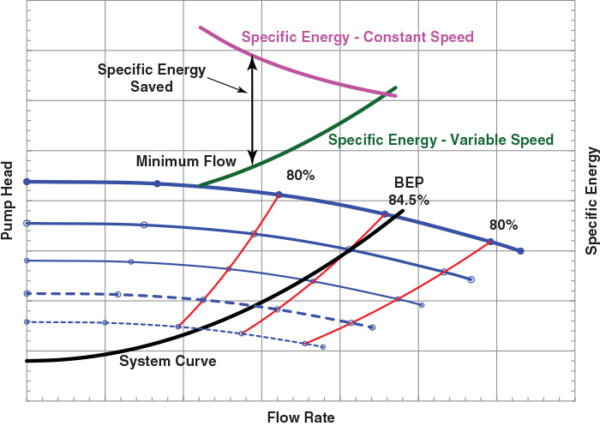 The Growth of Variable Speed Pumping - Pumps.org