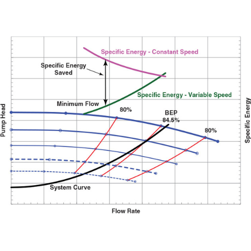 The Growth of Variable Speed Pumping - Pumps.org