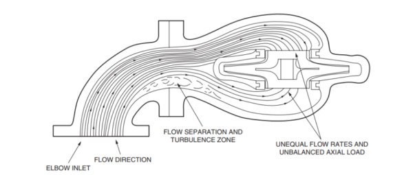 Eight Tips to Boost Pump Piping Efficiency - Pumps.org