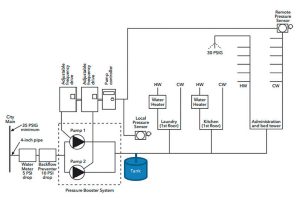 Pump Pros Know- Pumping Systems in Commercial Building Services - Pumps.org