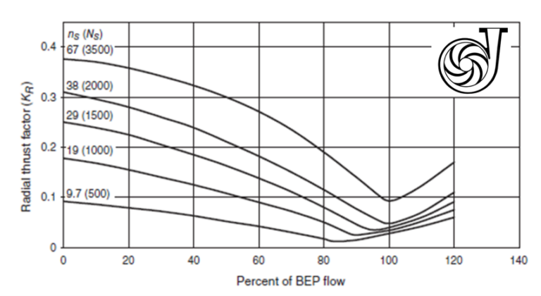 Pump Pros Know- The Factors that Affect Radial Thrust - Pumps.org