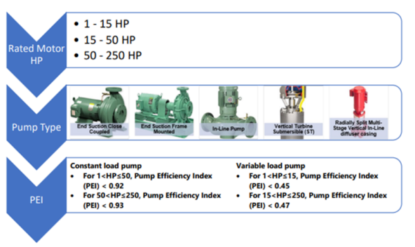 The Hydraulic Institute’s Energy Rating Recognized by Major Pump Rebate Programs - Pumps.org