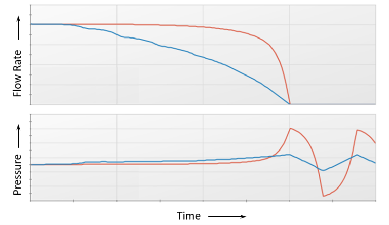 Pump Pros Know- How to Mitigate Water Hammer in Pumping Systems - Pumps.org