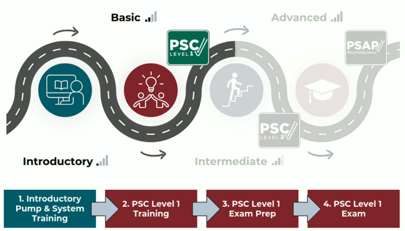 Suggested Learning Path to Obtain the Pump System Certification (PSC) Level 1 - Pumps.org