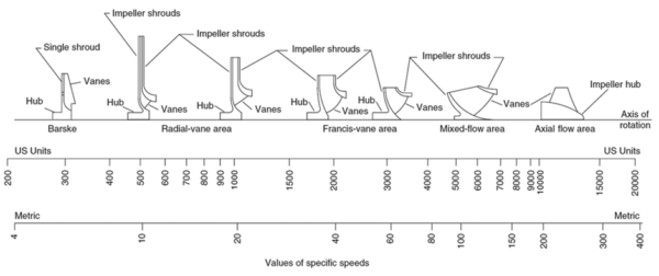 Vertical Diffuser Vane Pump Design Considerations - Pumps.org