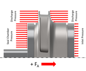 Basic Hydraulic Loads in Rotodynamic Pumps - Pumps.org