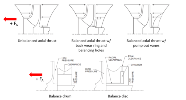 Basic Hydraulic Loads in Rotodynamic Pumps - Pumps.org