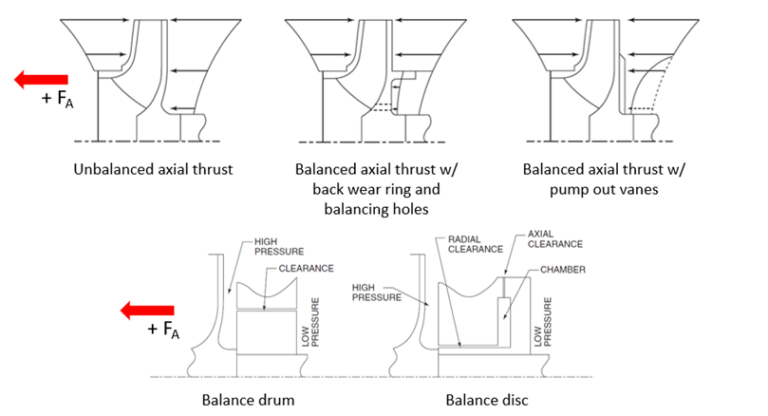 Basic Hydraulic Loads in Rotodynamic Pumps - Pumps.org