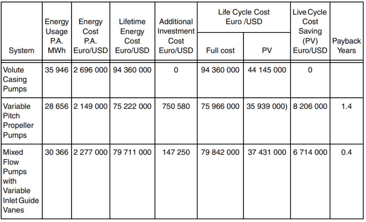 Cost Analysis of Replacing Power Plant Cooling Water Volute Casing Pumps with Mixed Flow and ...
