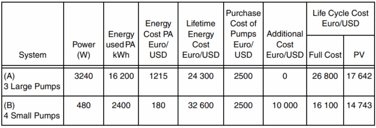 Replacing Heating System Pumps with Smaller Pumps to Reduce Life Cycle ...
